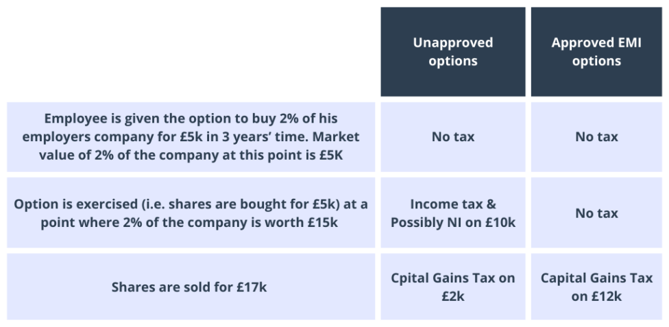 Enterprise Management Incentive (EMI) Scheme - ChadSan